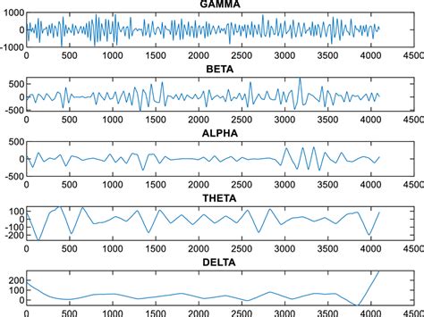 coiflet wavelet decomposition of seizure eeg signal download