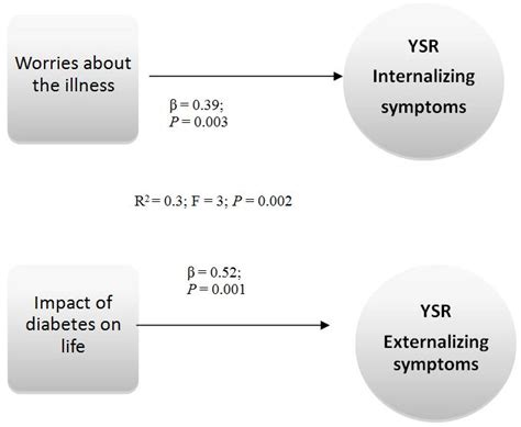 Predictive Factors Of Ysr Internalizing And Externalizing Symptoms Download Scientific Diagram