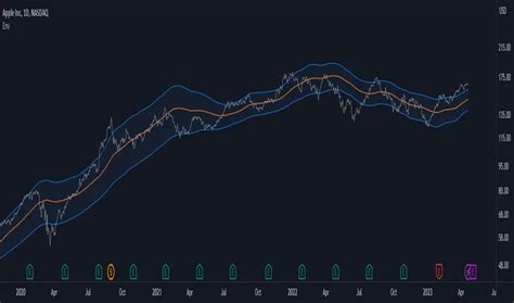Regression Envelope Mtf — Indicator By Julieneche — Tradingview