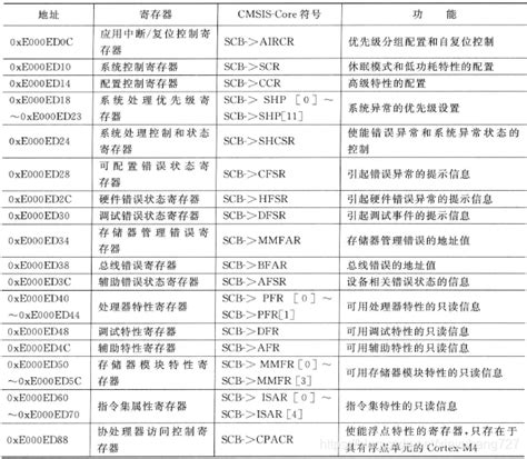 Cortex M系列中断和异常（三）scb Icsr Csdn博客