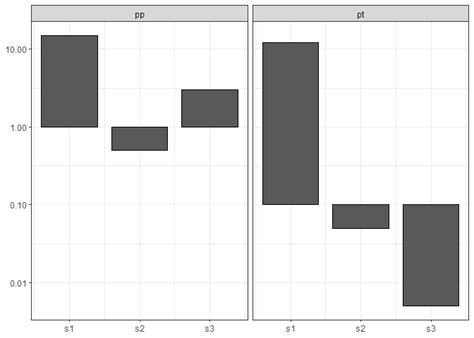 R Manipulate Scale Y Log In Geom Bar Ggplot Stack Overflow