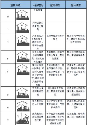 地震來了文大同學不用怕 PeoPo 公民新聞