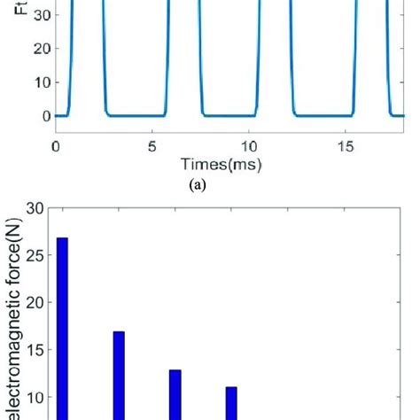 Schematic Diagram Of Ref A Waveforms Of Ref At Different Time