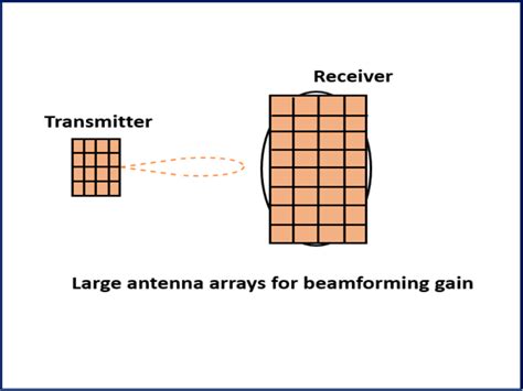 3 An Illustration Of A Basic Mmwave System With Large Antenna Array Download Scientific Diagram