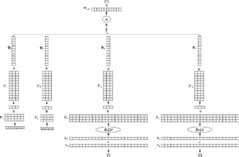 Figure 1 From You Say Factorization Machine I Say Neural Network It
