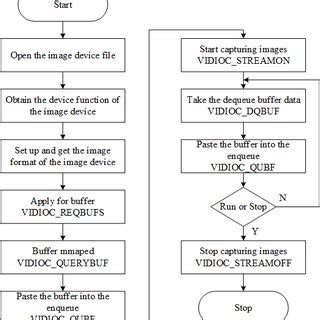 V L Image Capture Operation Flowchart Download Scientific Diagram