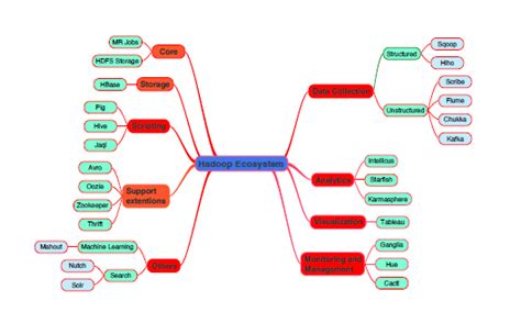 Overview Of Hadoop Ecosystem