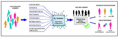 Machine Learning Using Omics Data For Prediction Of Clinically Relevant