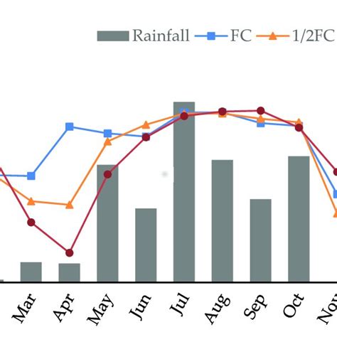 Soil Moisture Content At 15 45 Cm Below Soil Surface And Rainfall