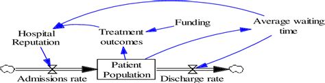 Figure From A Generic Framework For Hybrid Simulation In Healthcare Semantic Scholar