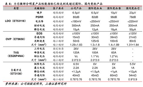 力芯微部分明星产品性能指标已经达到或超过国际、国内竞标产品 2024年08月 行业研究数据 小牛行研