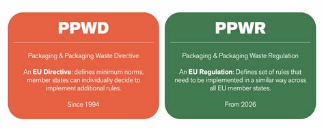 Eus Packaging And Packaging Waste Regulation Ppwr