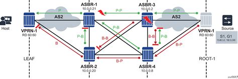 Label Distribution Protocol