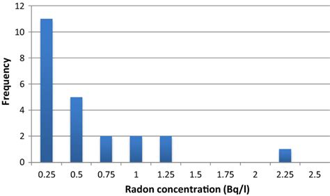 Frequency Distribution Of Radon Concentration In Surface Water
