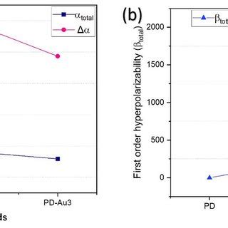 Comparative plots of a polarizability total and Δ and b total Download Scientific