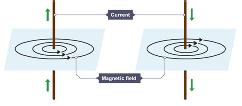 Electromagnetism Solenoids Flat Coils And Wires