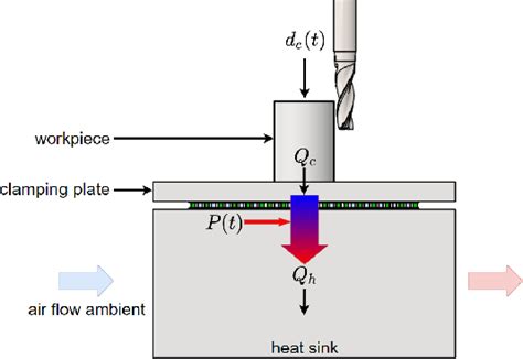 Figure 1 From Cascaded Kalman Filters For A Sliding Mode Control In A Peltier Structure For An