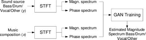 Figure 1 From Music Source Separation Using Generative Adversarial