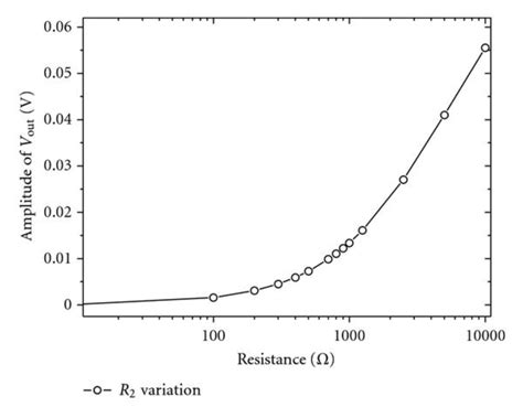 Response Characteristic Of The Output Voltage For The Pulse Parameter Download Scientific