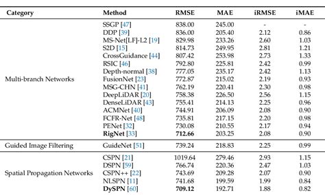 Table 1 From A Comprehensive Survey Of Depth Completion Approaches Semantic Scholar