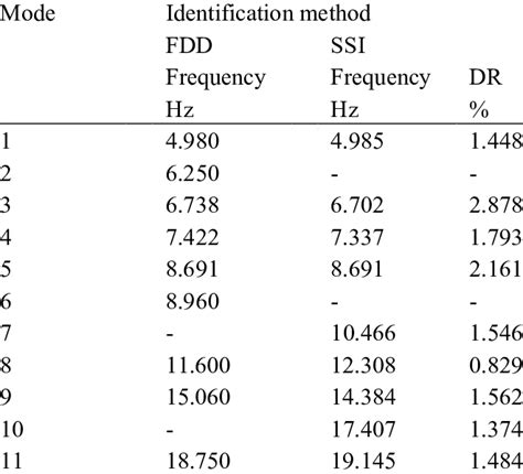 Natural Frequencies Identification Fdd And Ssi Method Download Table