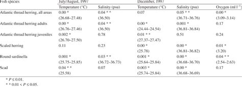 Results Of The Univariate Randomization Test Of Association Between