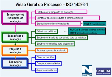 Metodologia de implementação de testes de software ISO IEC Engenharia de Software