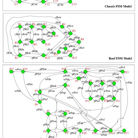 fsm models of the chassis roof press and unloading sections download scientific diagram