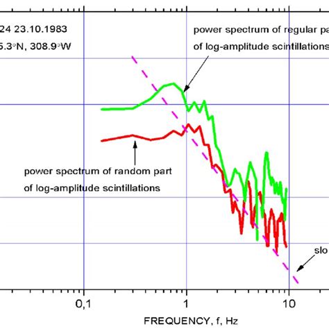 The Power Spectra Of Regular Layers And Random Turbulence Parts Of