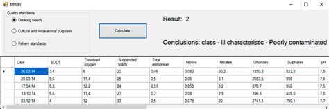 Window For Assessing Water Quality According To The Mwpi Download Scientific Diagram