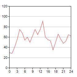 Simple Line Chart