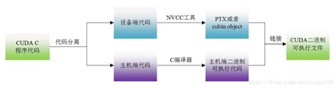 cuda编程入门 csdn博客