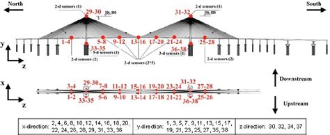 Figure 2 From Data Anomaly Detection For Structural Health Monitoring Of Bridges Using Shapelet