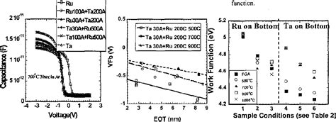 Figure 4 From Tunable Work Function Dual Metal Gate Technology For Bulk