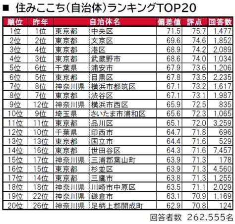 首都圏在住者が選ぶ「住みここち（自治体）」ランキング！ 2位「文京区」、1位は？22 All About ニュース