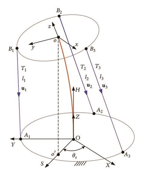 Schematic Of The Cable Driven Parallel Mechanism Download Scientific Diagram