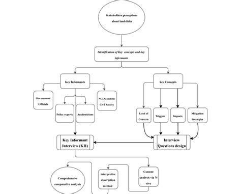 Design Development To Collect Data On Landslide Scenarios Of Five Countries Download