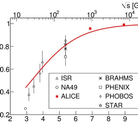 Figure Reproduced From 15 Central Rapidity ¯ Pp Ratio As A Function