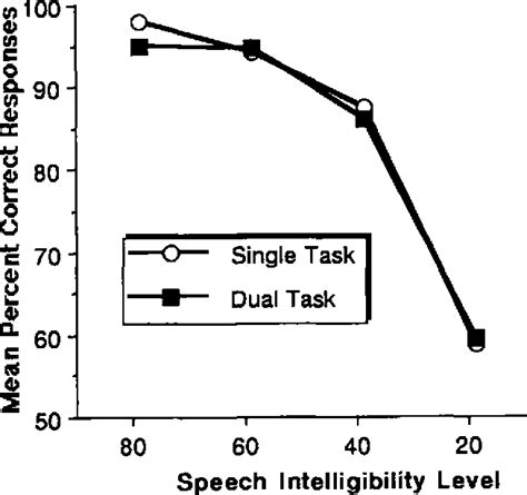 Figure 1 From Selective Auditory Visual Interference Effects In A Dual Task Paradigm