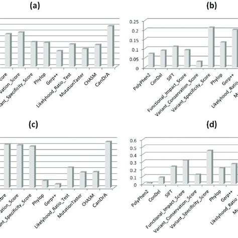 correlation between mutation score and prevalence twelve algorithms