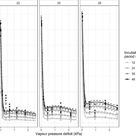 The Effects Of Atmospheric Vapour Pressure Deficit Vpd And Download Scientific Diagram