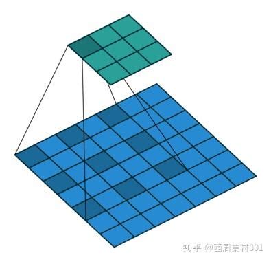 PyTorch 卷积 空洞卷积 知乎