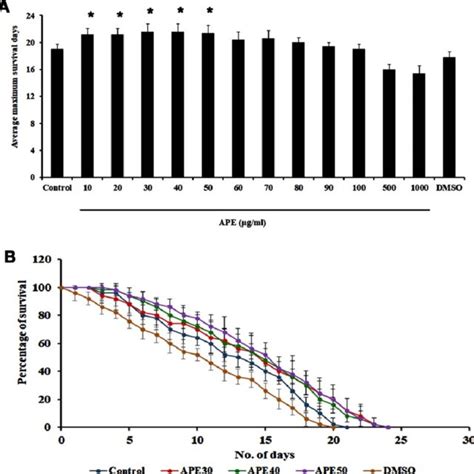 Survival Analysis Of Wild Type C Elegans N2 Against Different