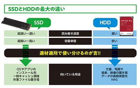 【ssd＆hddの基礎知識：基本編】ssdとhddの仕組、性能、コスパの違いと使い分けを完全理解 Akiba Pc Hotline