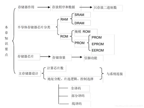 《微机原理接口与技术》（8086汇编）期末考试、考研常见考题、习题，题型汇总、知识点总结、专周（一）考研8086 Csdn博客