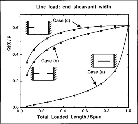 B End Shear Per Unit Width Caused By Line Load Download Scientific