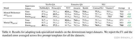【指令微调数据集生成】learning To Generate Instruction Tuning Datasets For Zero Shot Task Adaptationbonito