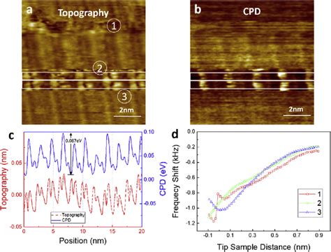 Kpfm Measurement Of Inas001 Surface Showing Simultaneous A