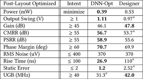 Table 3 From Joint Optimization Of Sizing And Layout For Ams Designs Challenges And
