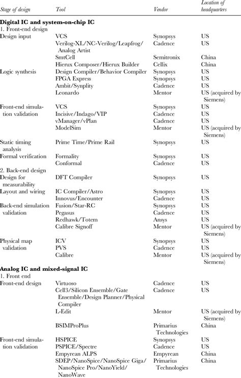 Vendors Of EDA Tools For Semiconductor Design In China 2020